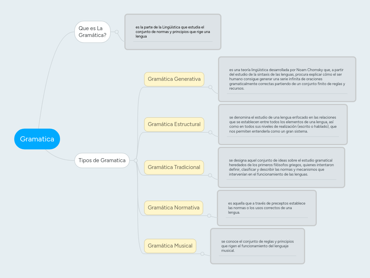 Gramatica | MindMeister Mind map