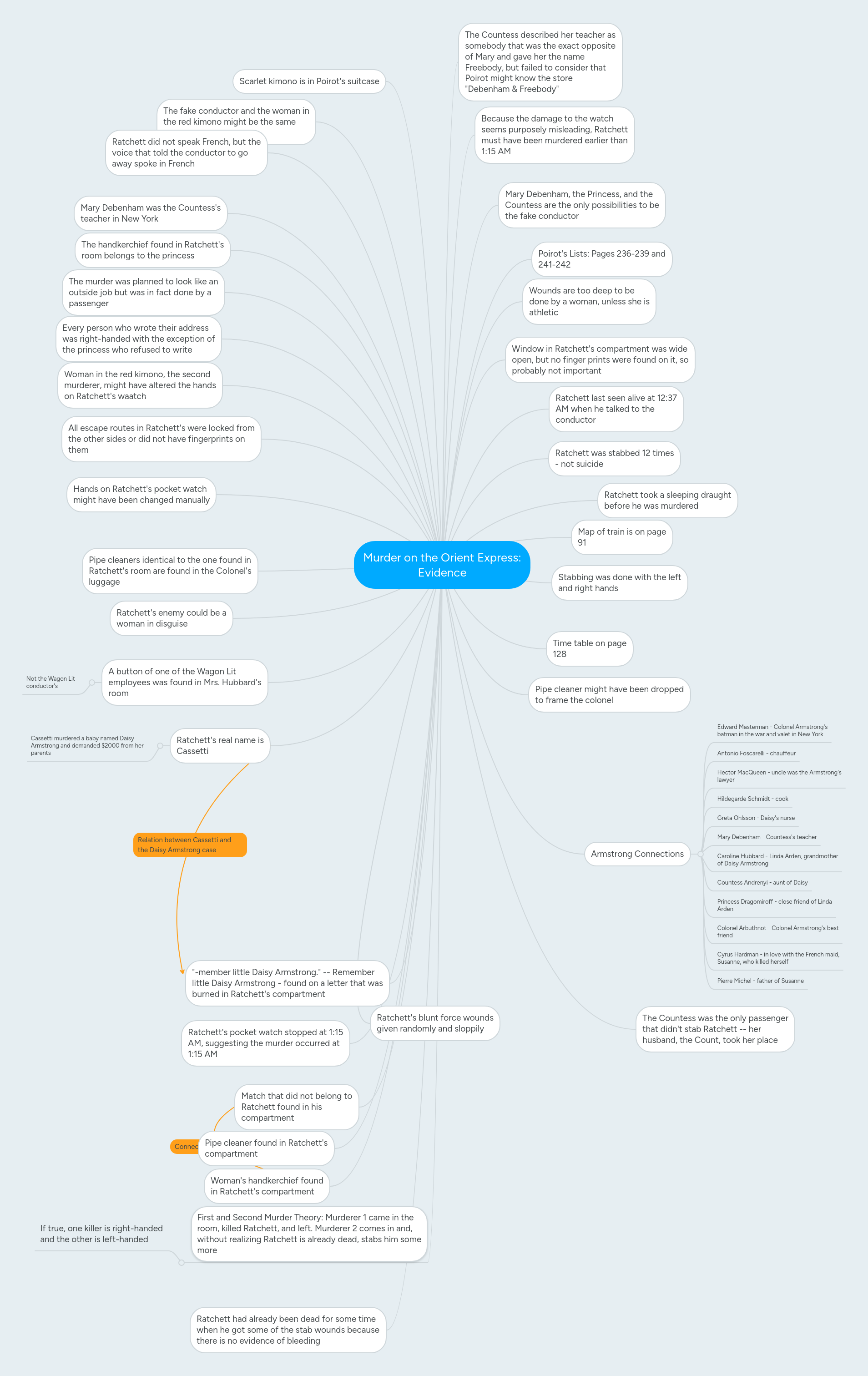 Murder on the Orient Express: Evidence | MindMeister Mind map