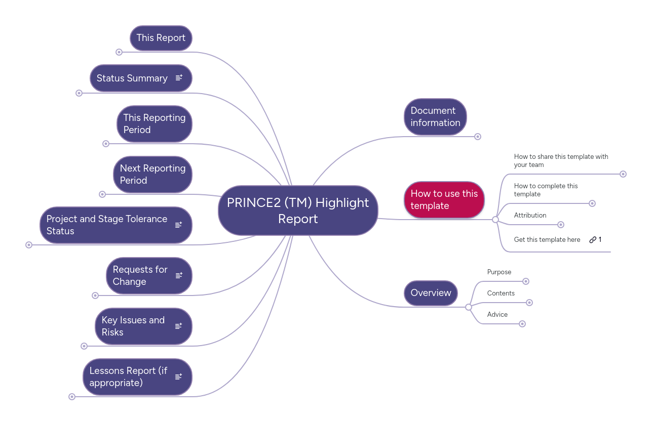 PRINCE2 (TM) Highlight Report | MindMeister Mind Map