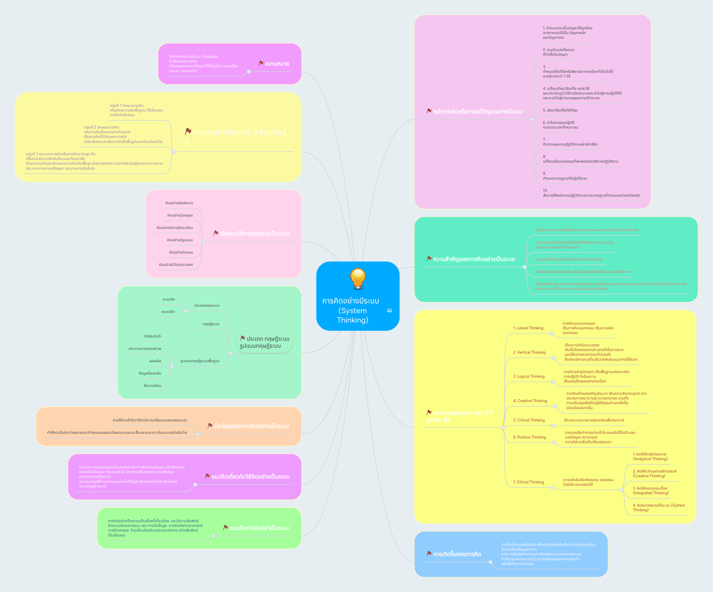 การคิดอย่างมีระบบ (System Thinking) | MindMeister Mind map