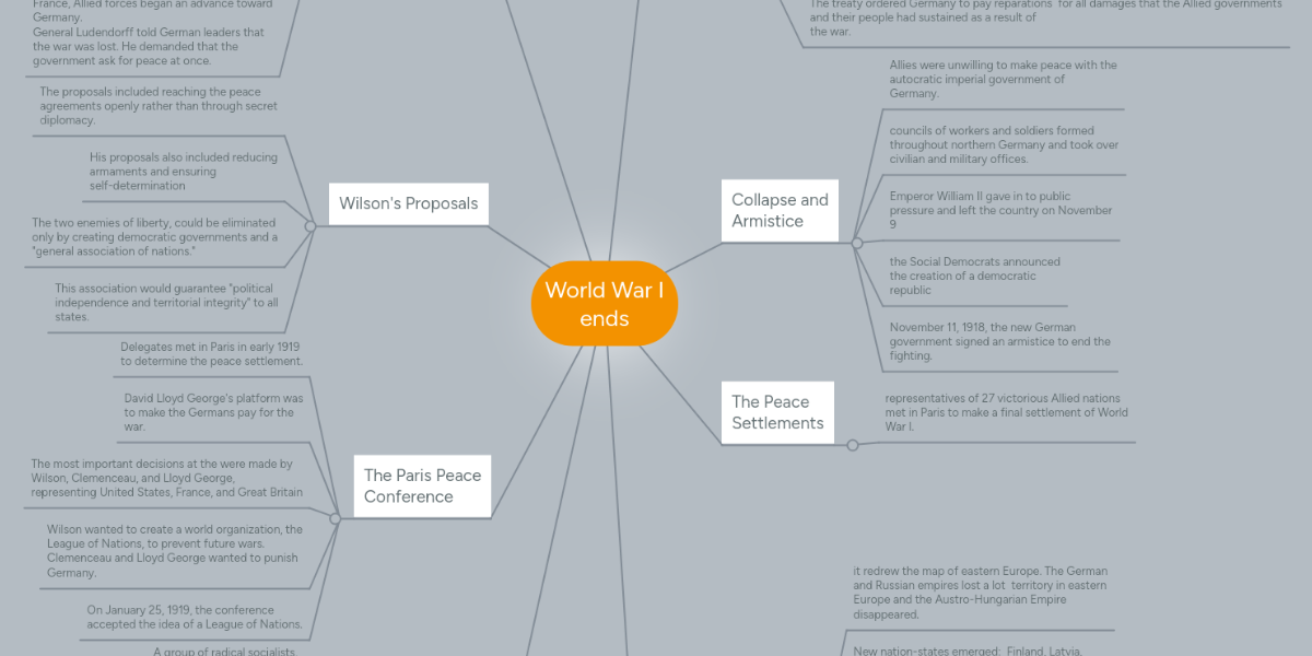 World War I ends | MindMeister Mind Map