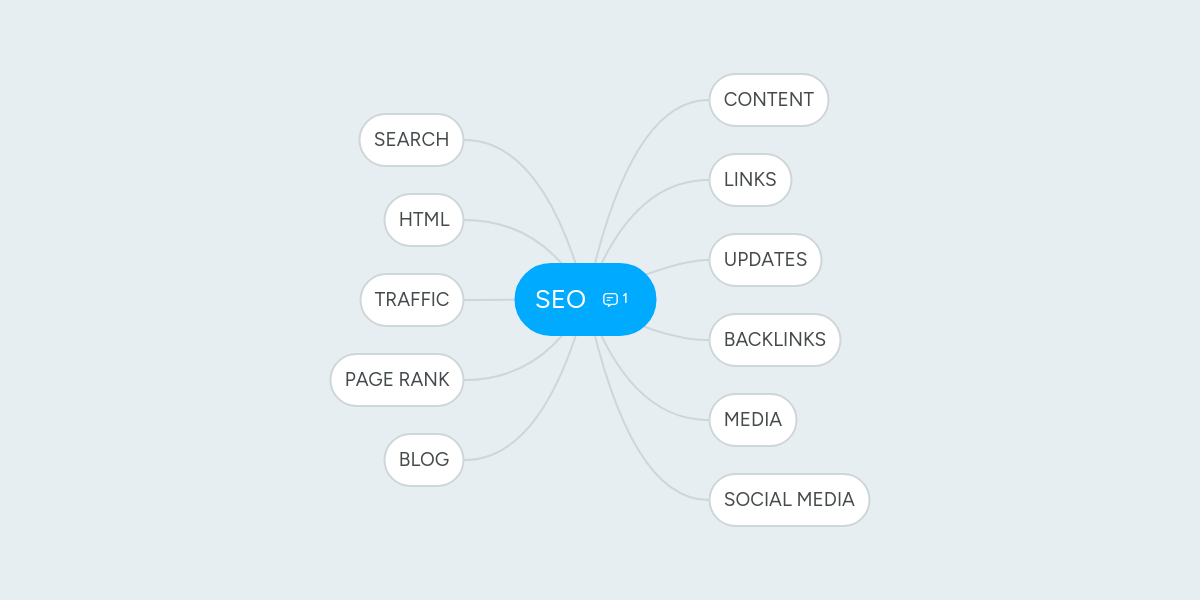 SEO | MindMeister Mind Map