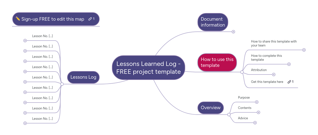 Lessons Learned Log - FREE project template | MindMeister Mind map