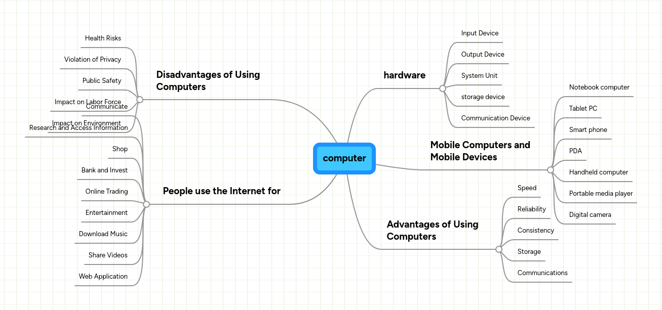 computer | MindMeister Mind Map