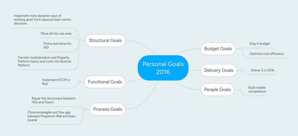Personal Goals 2016 | MindMeister Mind map