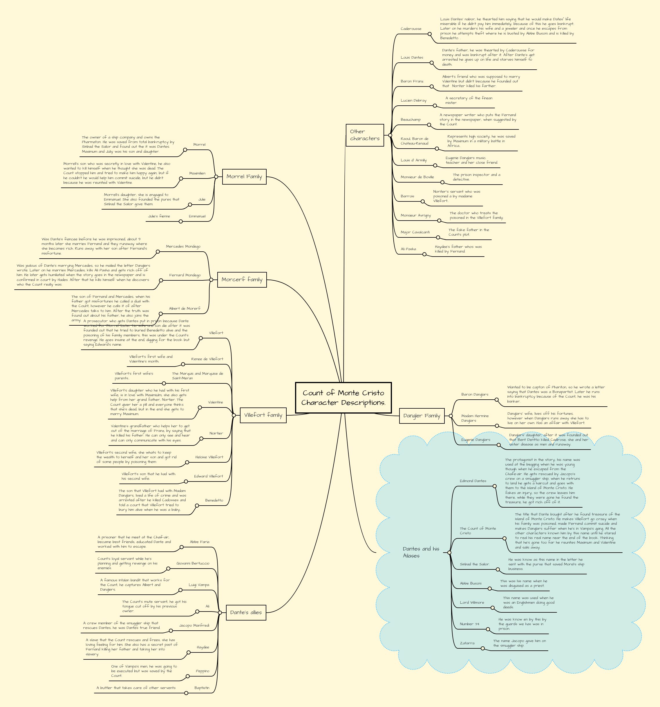 The Count Of Monte Cristo Character Map