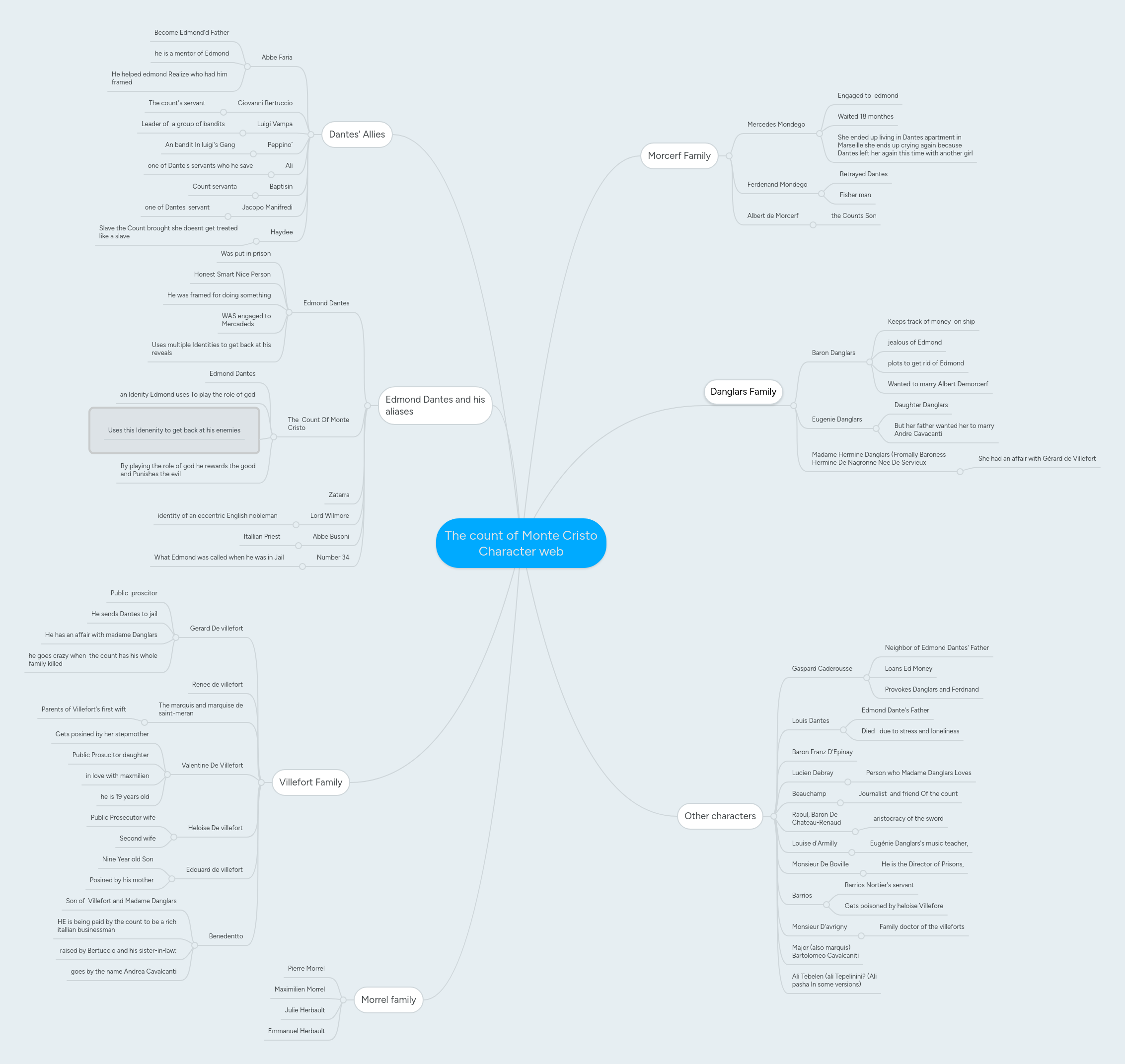 The count of Monte Cristo Character web | MindMeister Mind Map