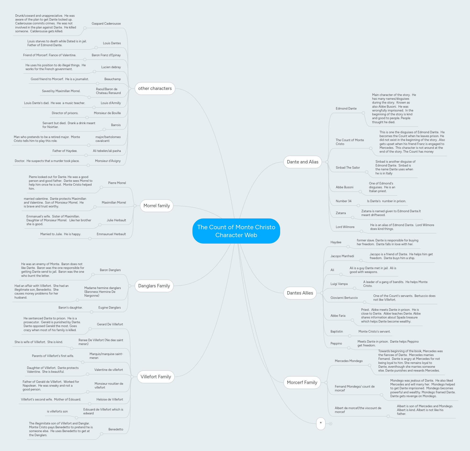The Count Of Monte Cristo Character Map