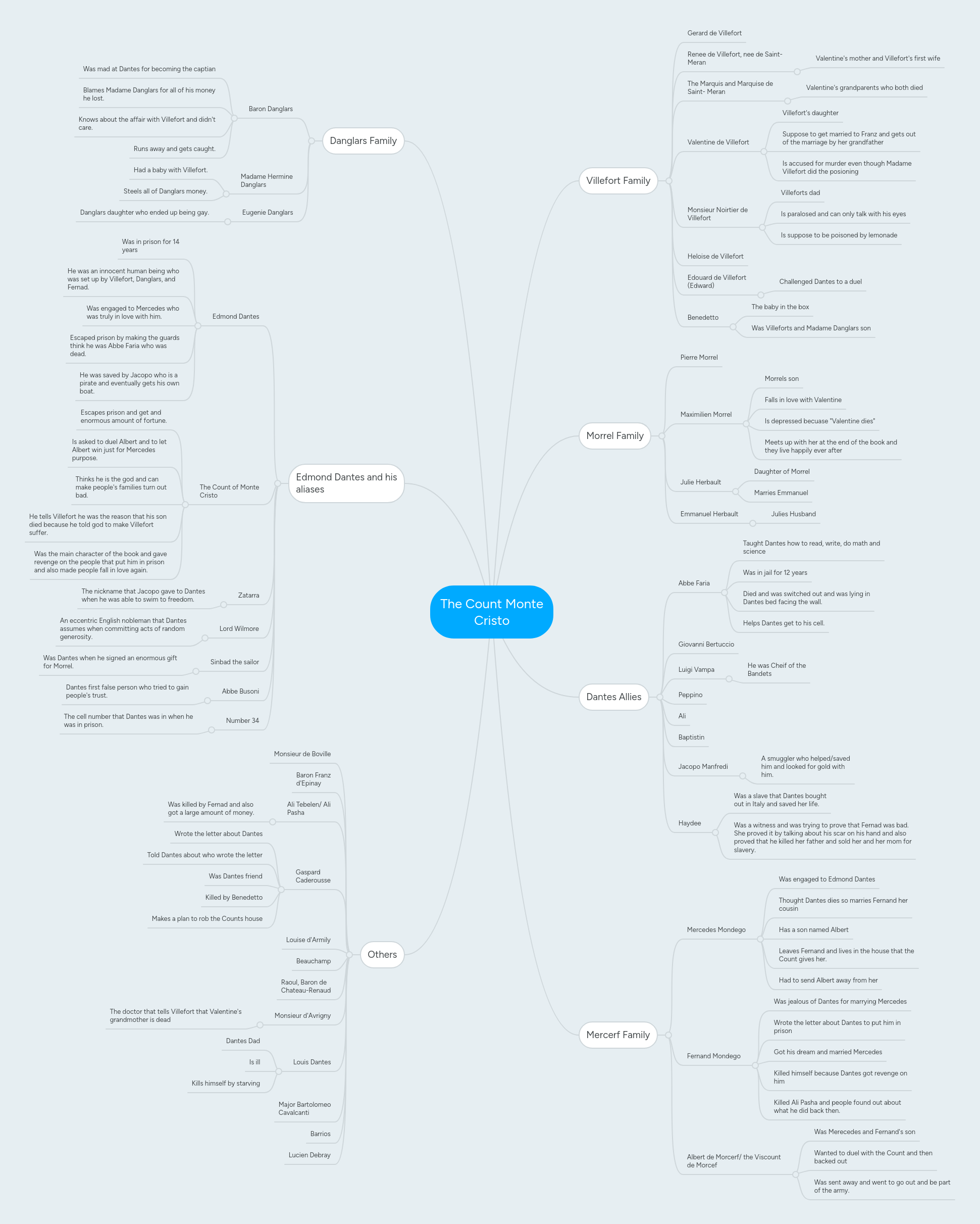 The Count Monte Cristo | MindMeister Mind Map
