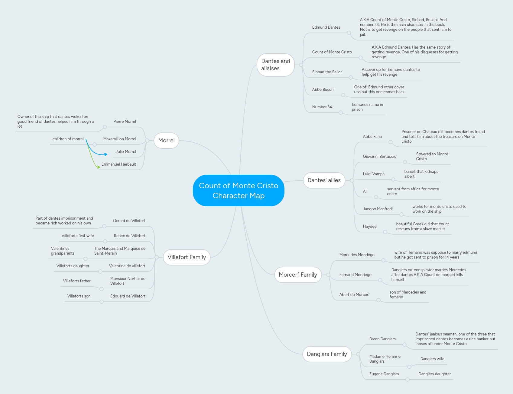 The Count Of Monte Cristo Character Map