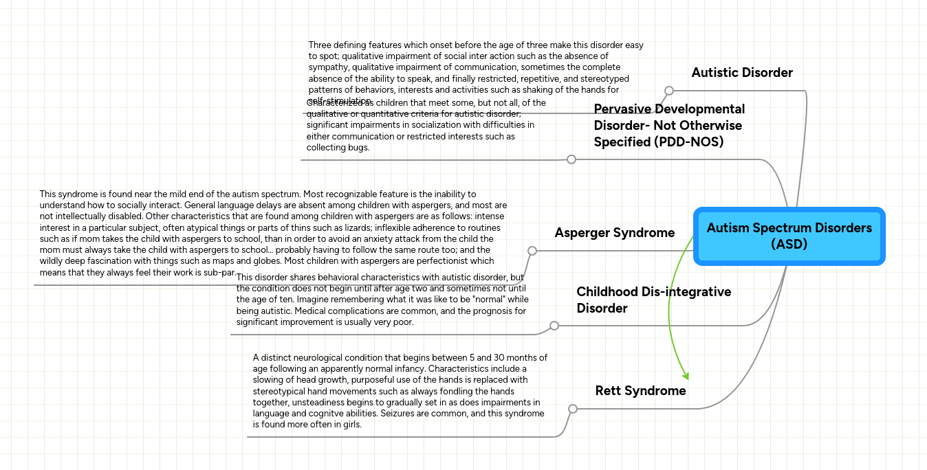Autism Spectrum Disorders (ASD) | MindMeister Mind map