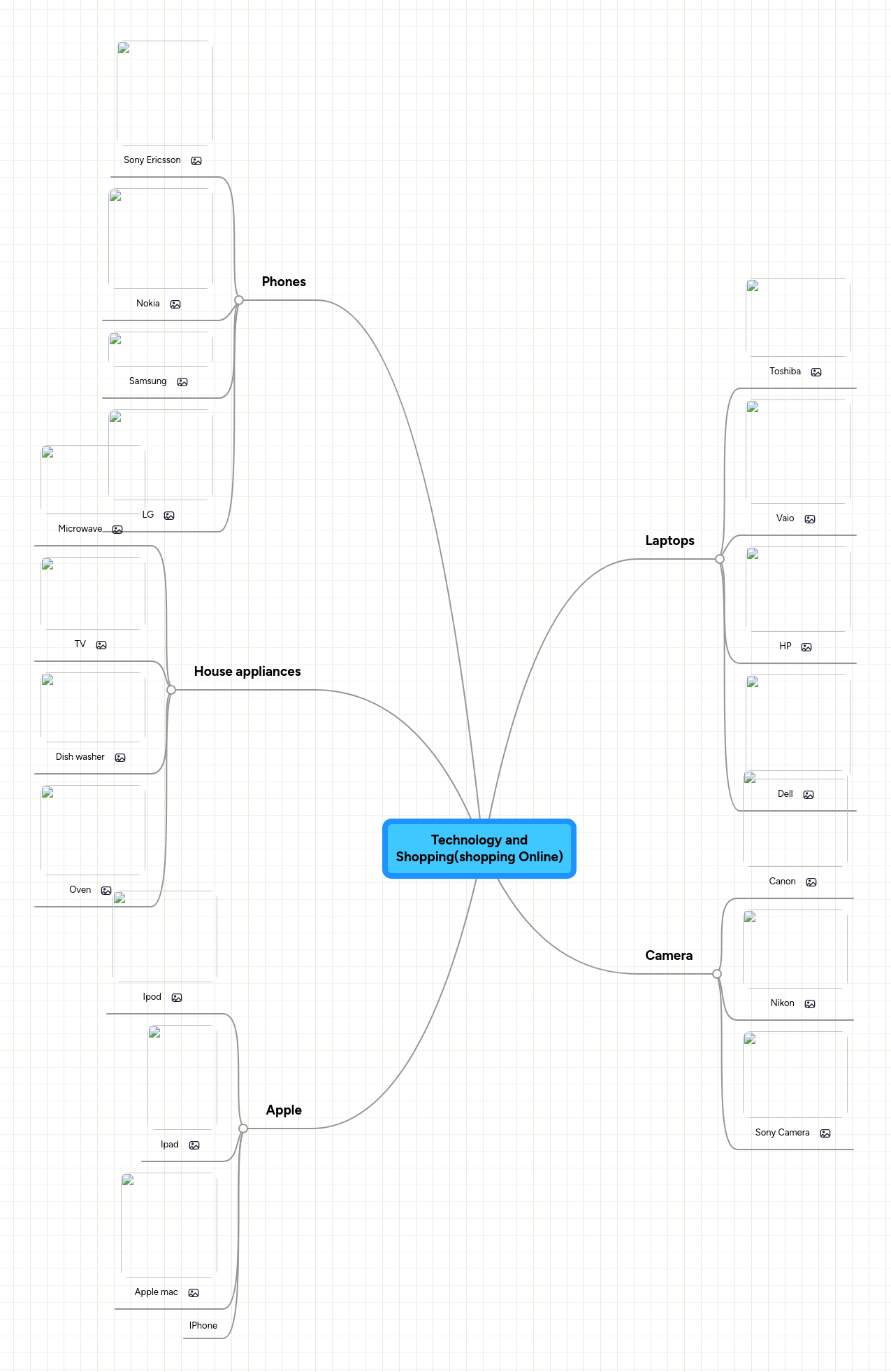 Technology and Shopping(shopping Online) | MindMeister Mind Map