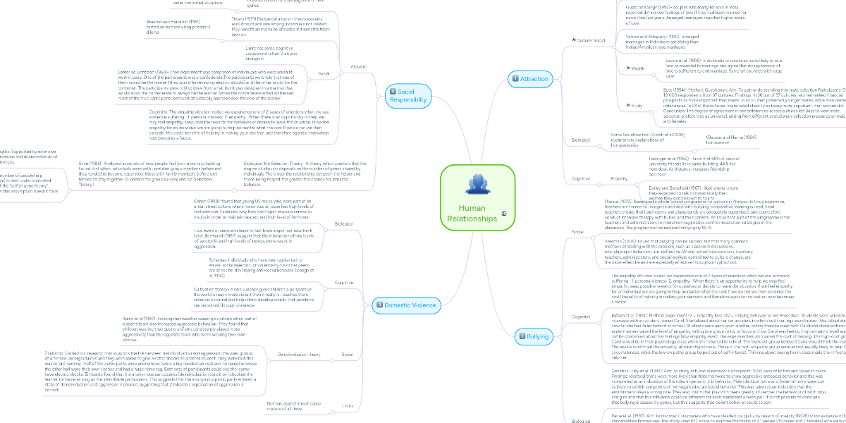 Human Relationships | MindMeister Mind Map