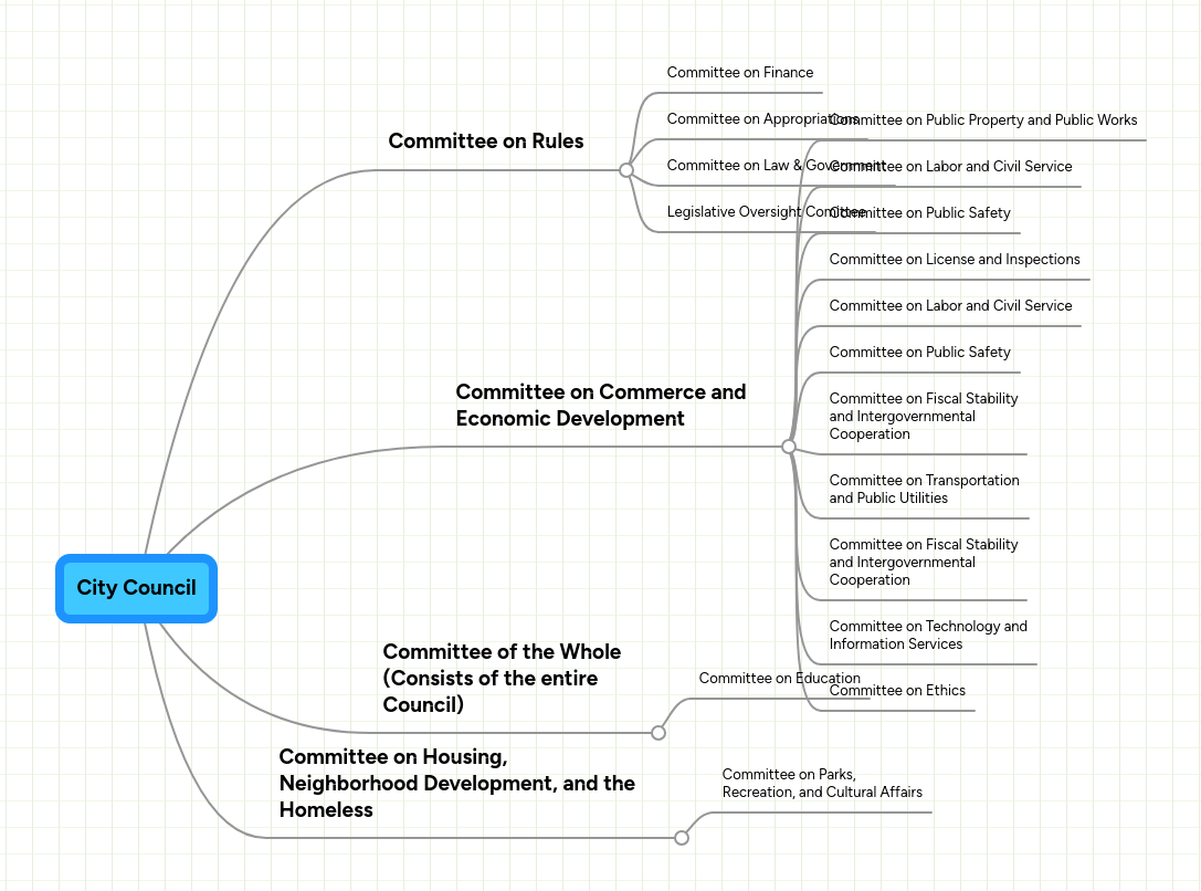 City Council | MindMeister Mind map