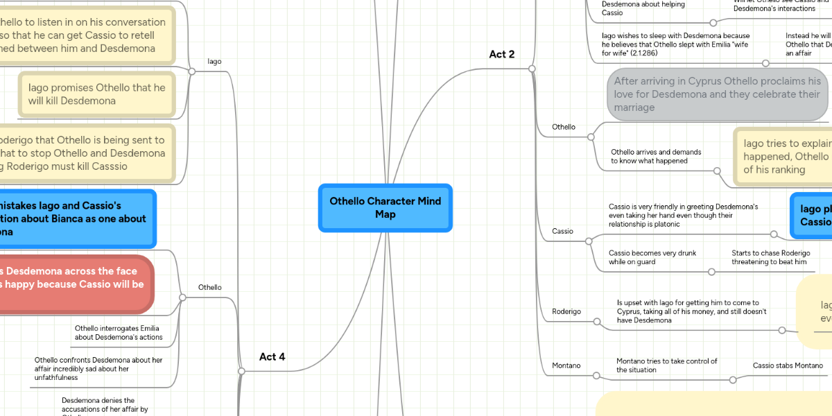Othello Character Mind Map | MindMeister Mind Map