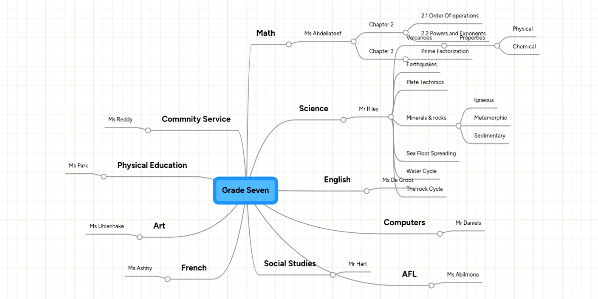 Grade Seven | MindMeister Mind Map