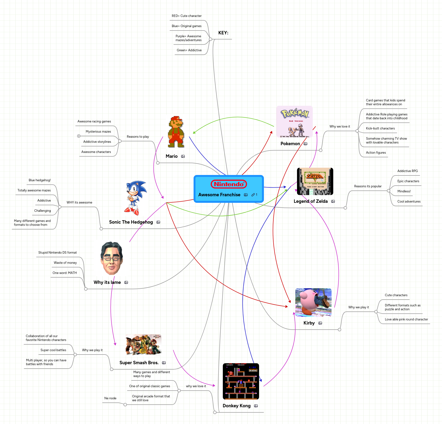 Awesome Franchise | MindMeister Mind map