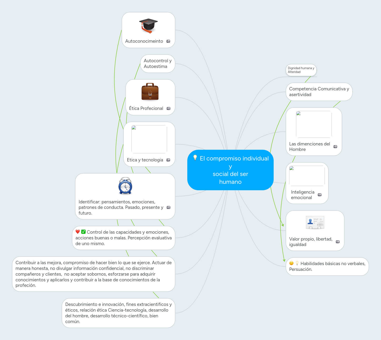 El compromiso individual y social del ser humano | MindMeister Mapa mental