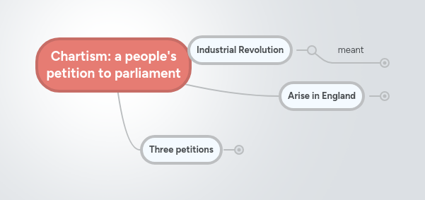 Chartism: a people's petition to parliament | MindMeister Mind map