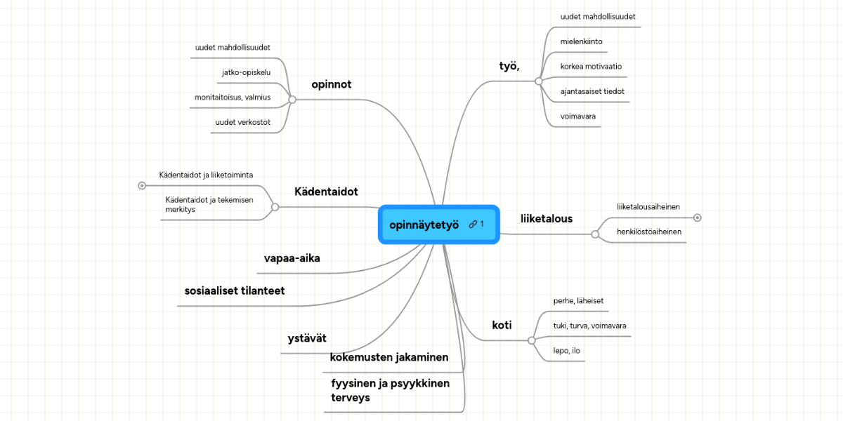 opinnäytetyö | MindMeister Mind Map