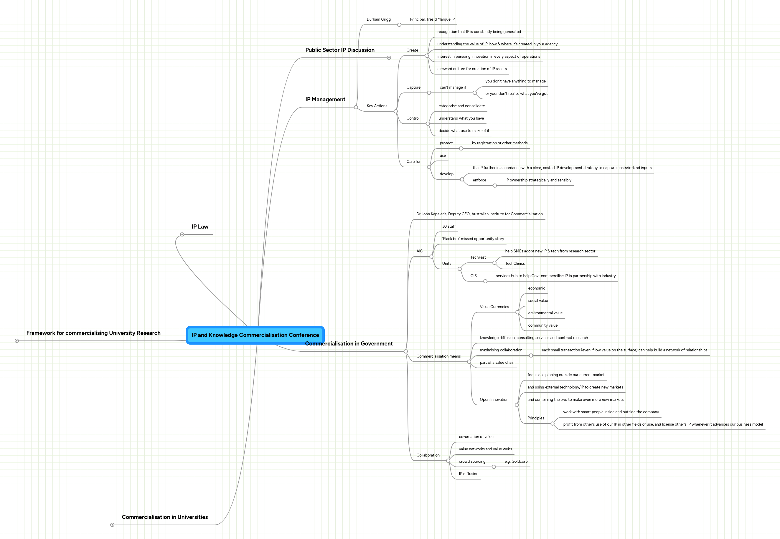 IP and Knowledge Commercialisation Conference | MindMeister Mind map