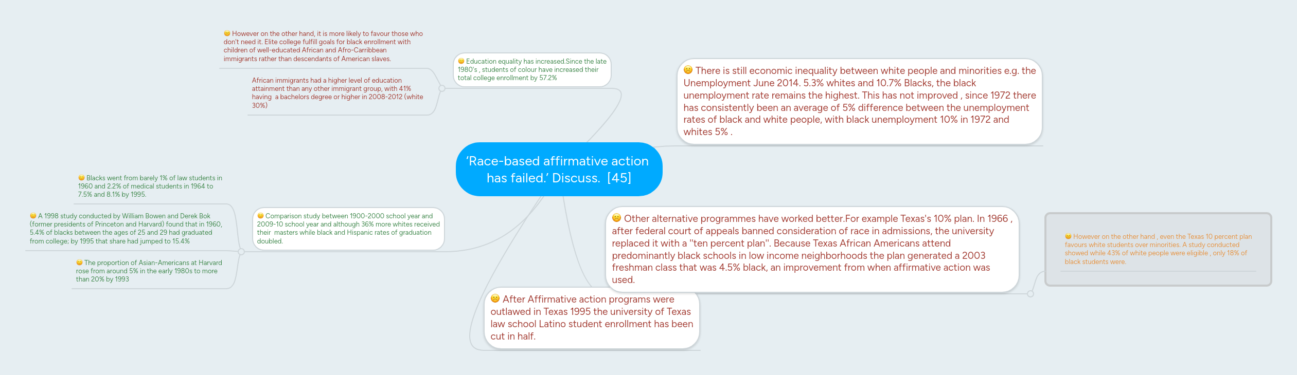 ‘Race-based affirmative action has failed.’ Disc... | MindMeister Mind map