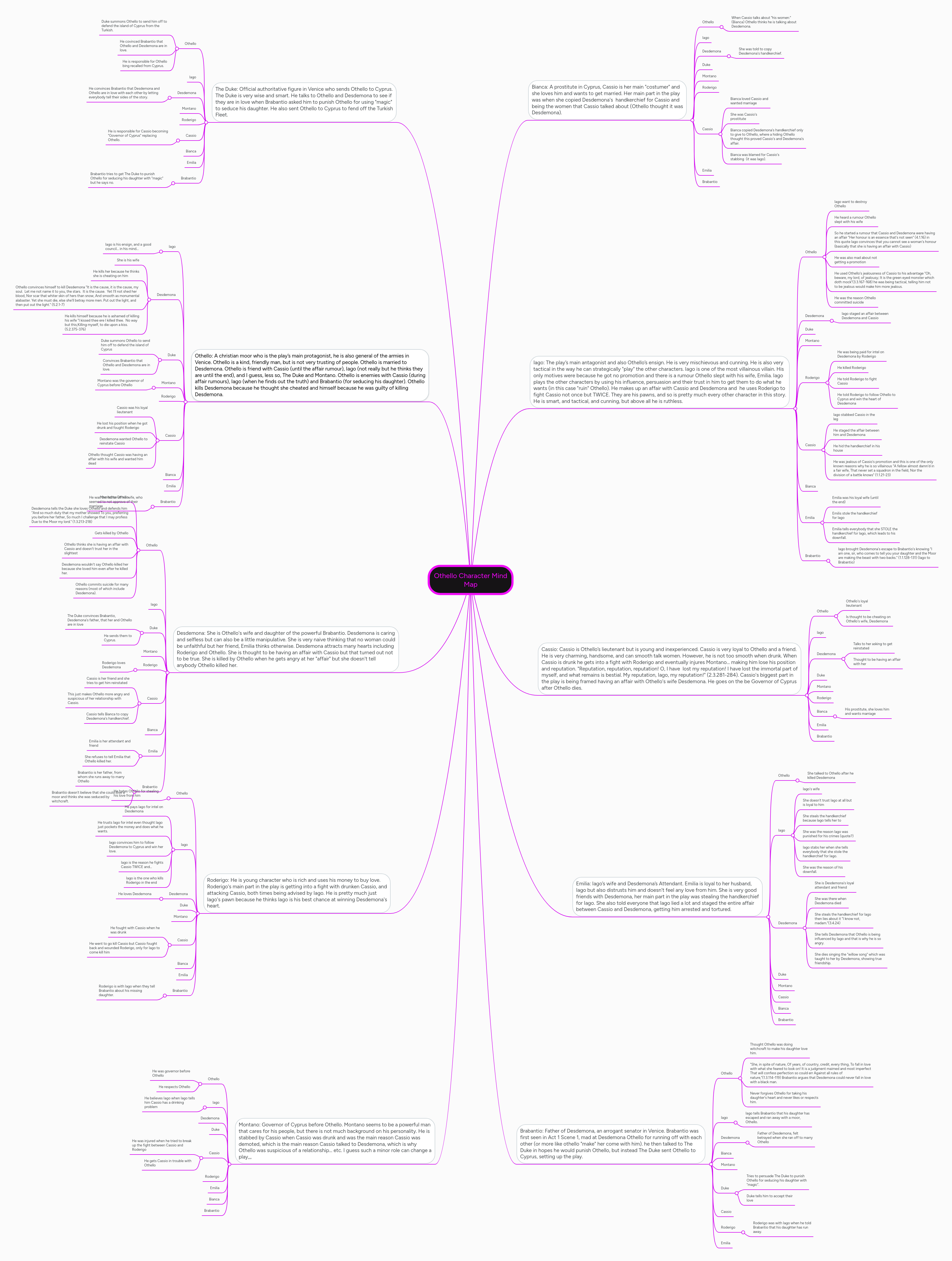 Othello Character Mind Map | MindMeister Mind Map