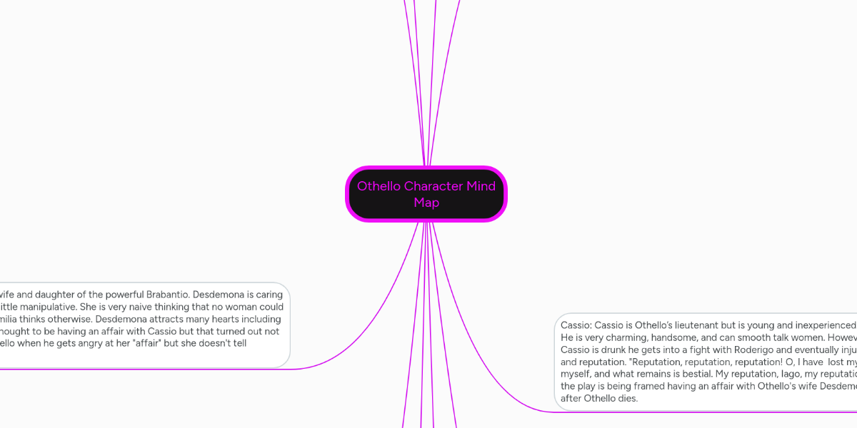 Othello Character Mind Map | MindMeister Mind Map