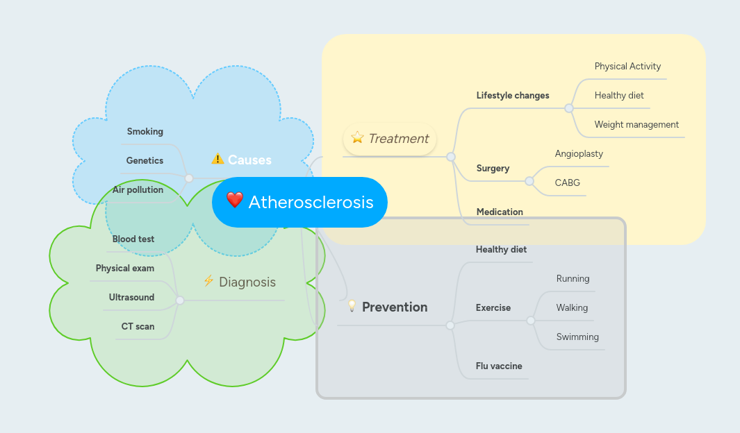 Atherosclerosis | MindMeister Mind Map