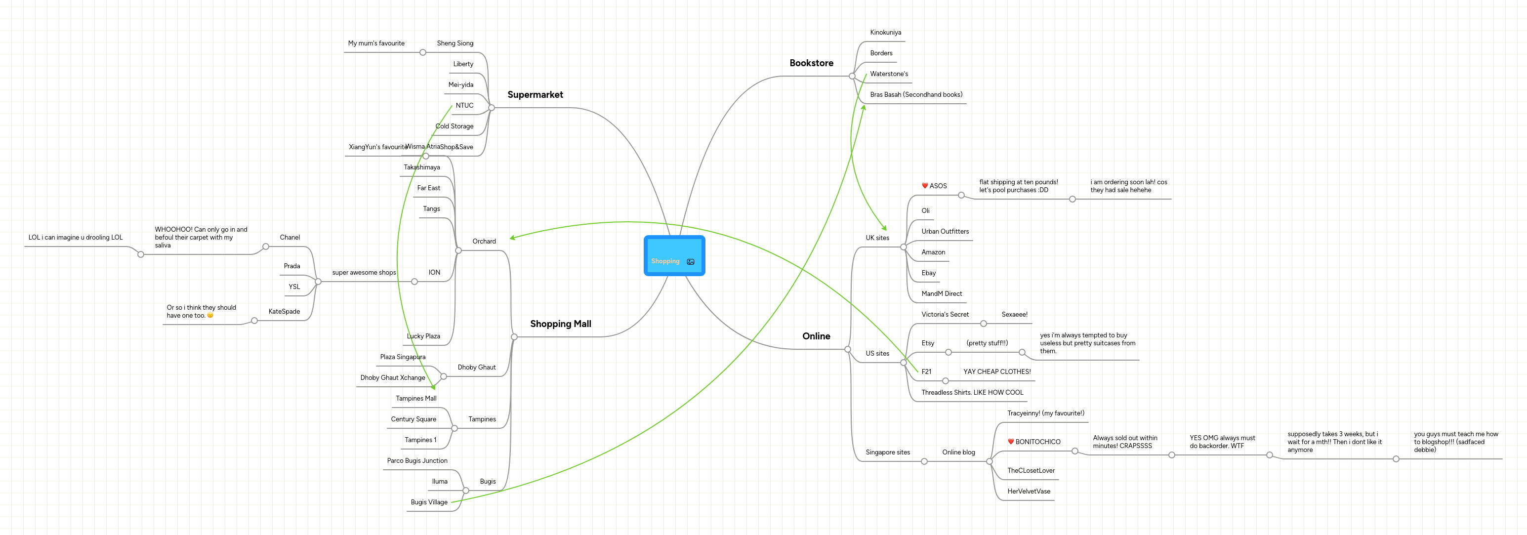 Shopping | MindMeister Mind Map