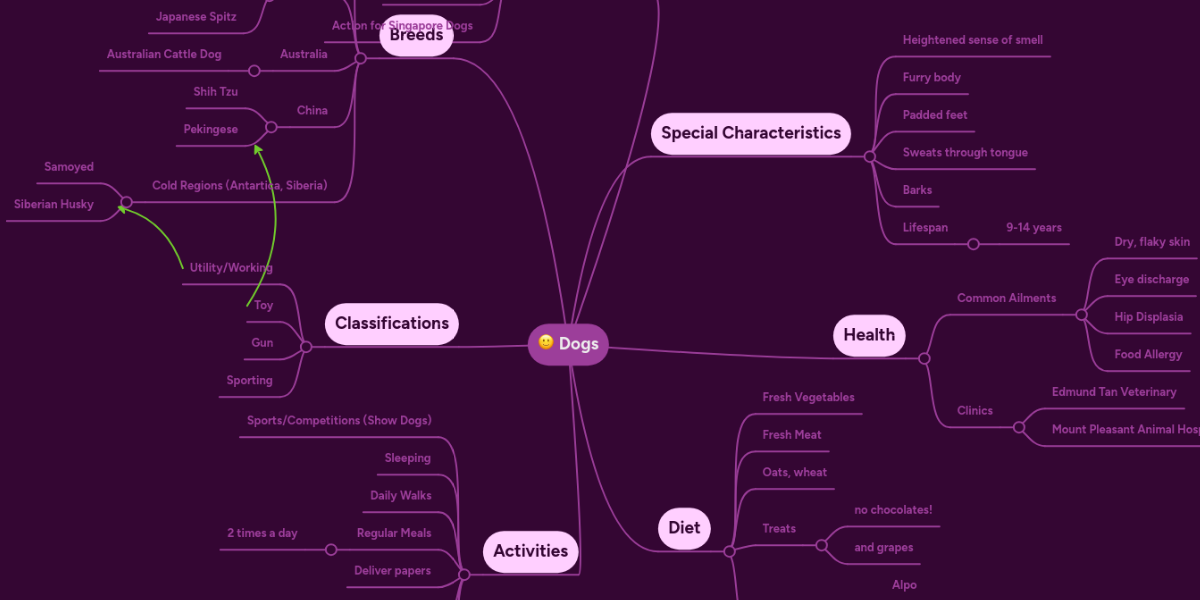 Dogs | MindMeister Mind Map
