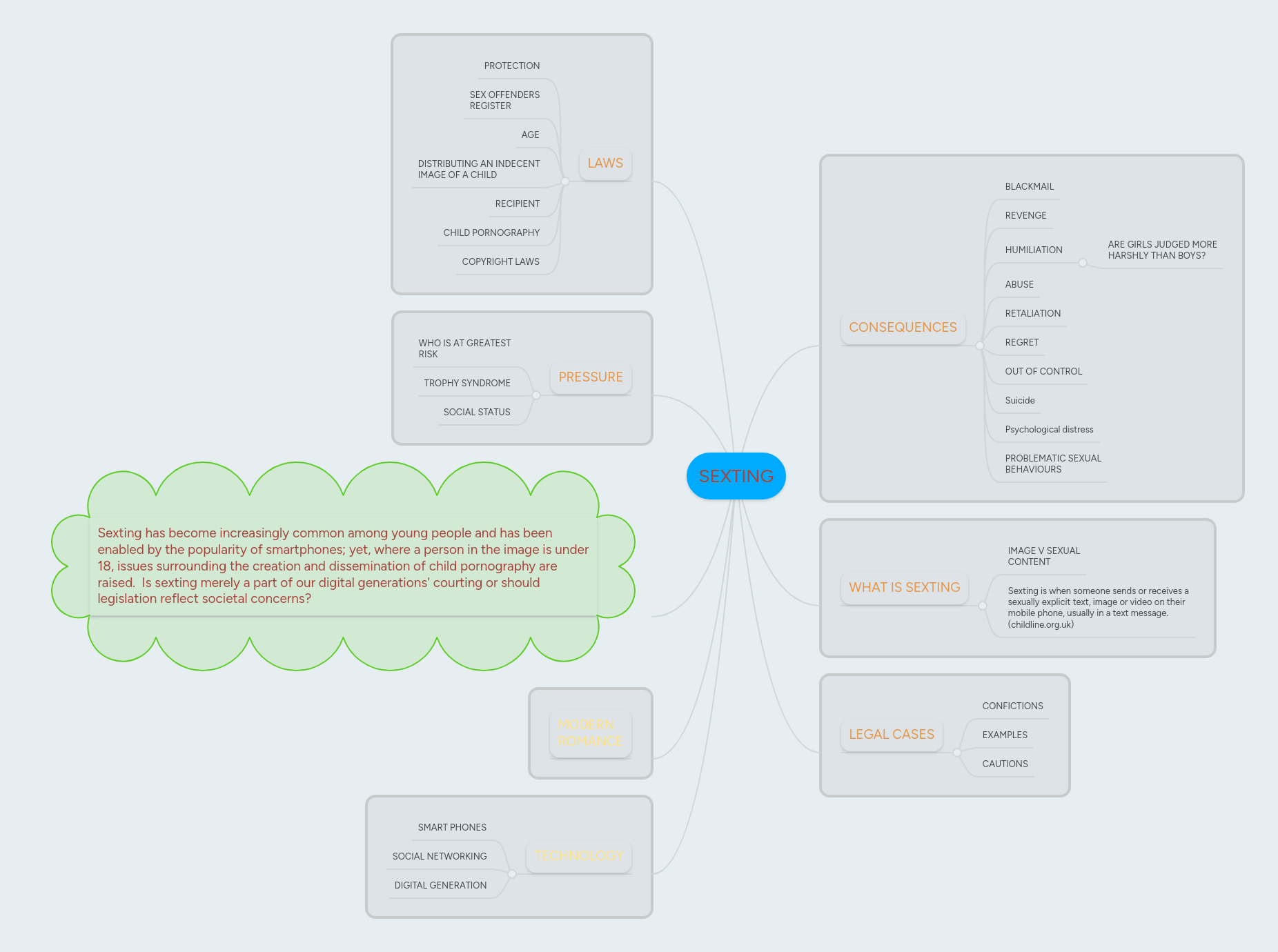 SEXTING | MindMeister Mind map