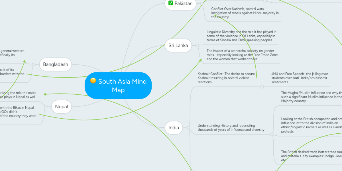 South Asia Mind Map | MindMeister Mind Map
