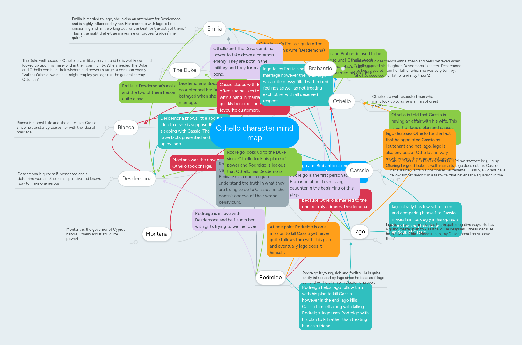 Othello character mind map | MindMeister Mind Map