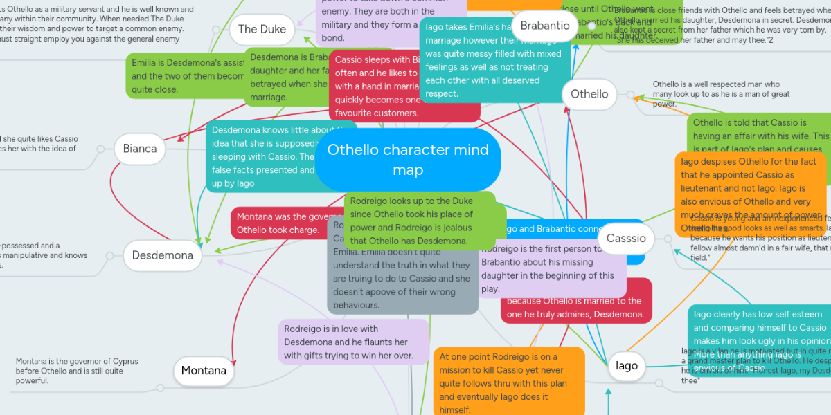 Othello character mind map | MindMeister Mind Map