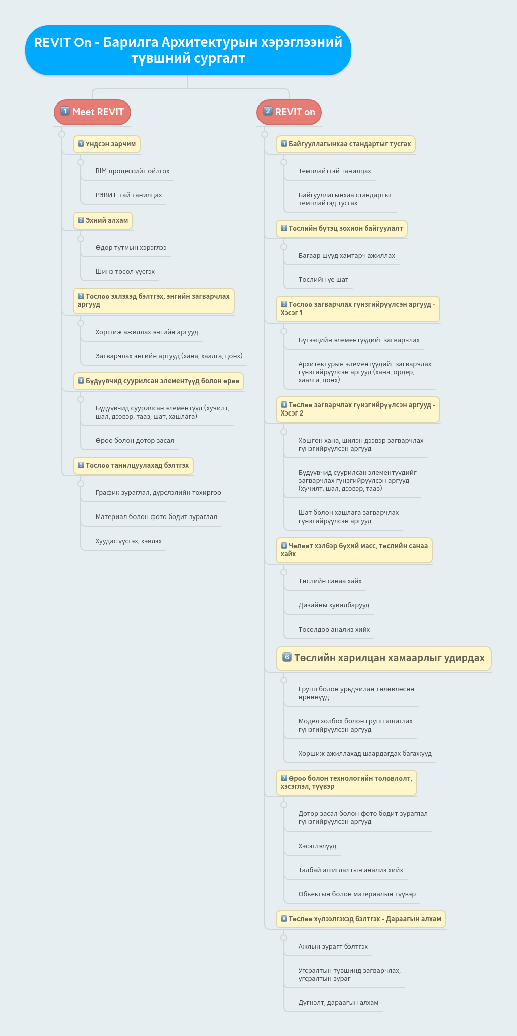 REVIT On - Барилга Архитектурын хэрэглээний түвшн... | MindMeister Mind map