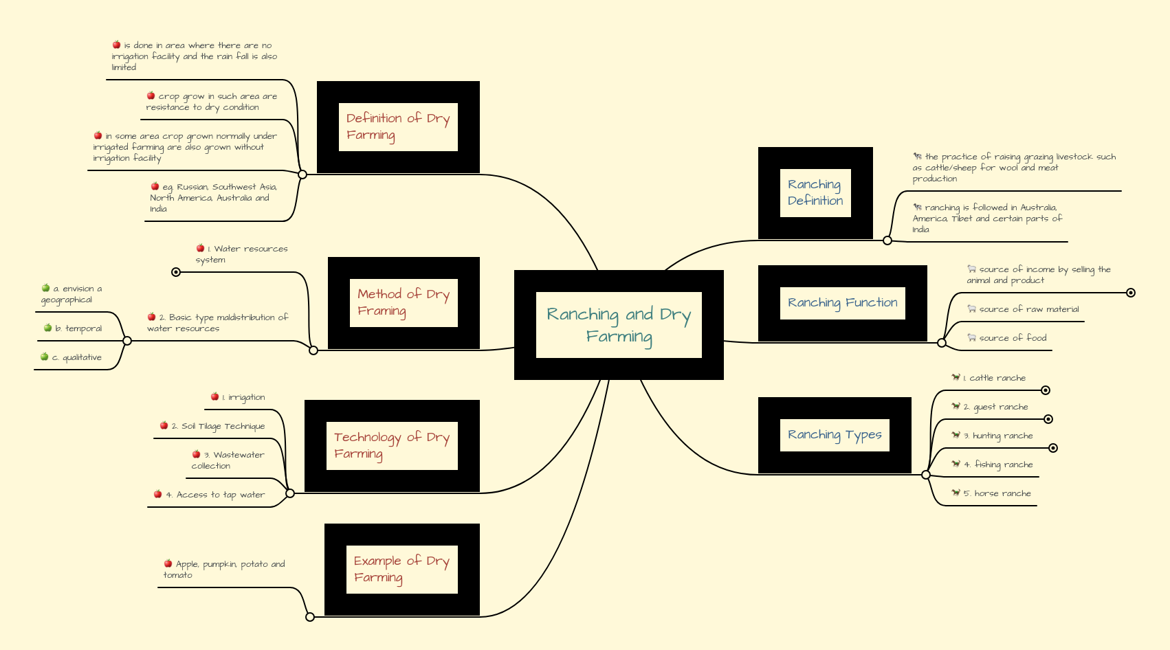 Ranching and Dry Farming | MindMeister Mind Map