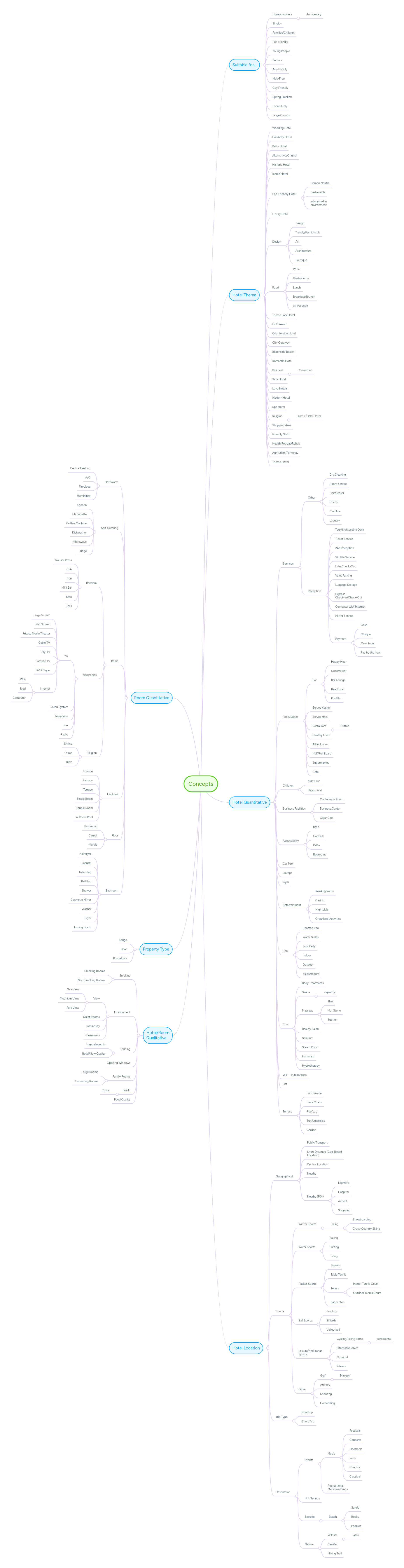 Concepts | MindMeister Mind map