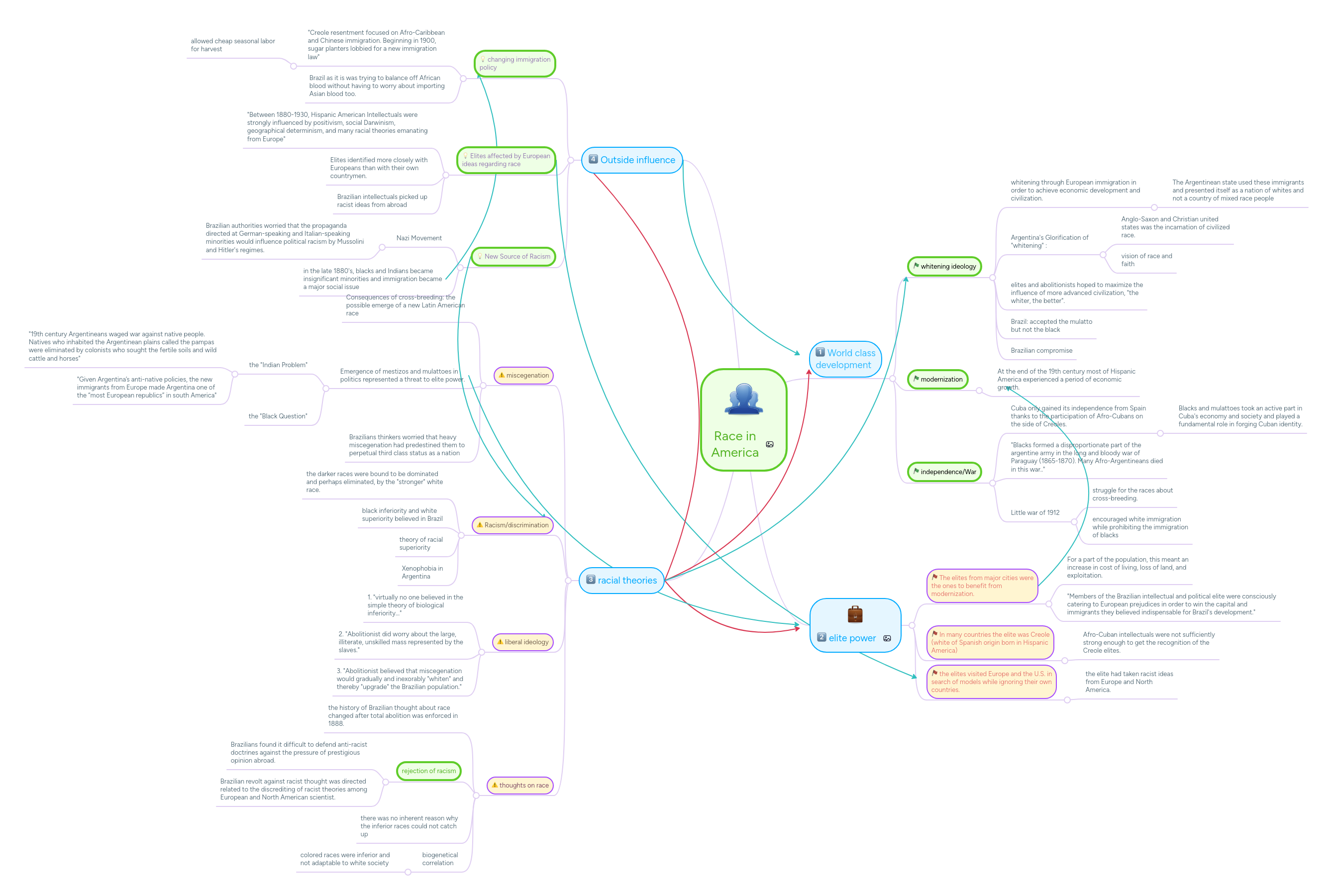 Race in America | MindMeister Mind Map