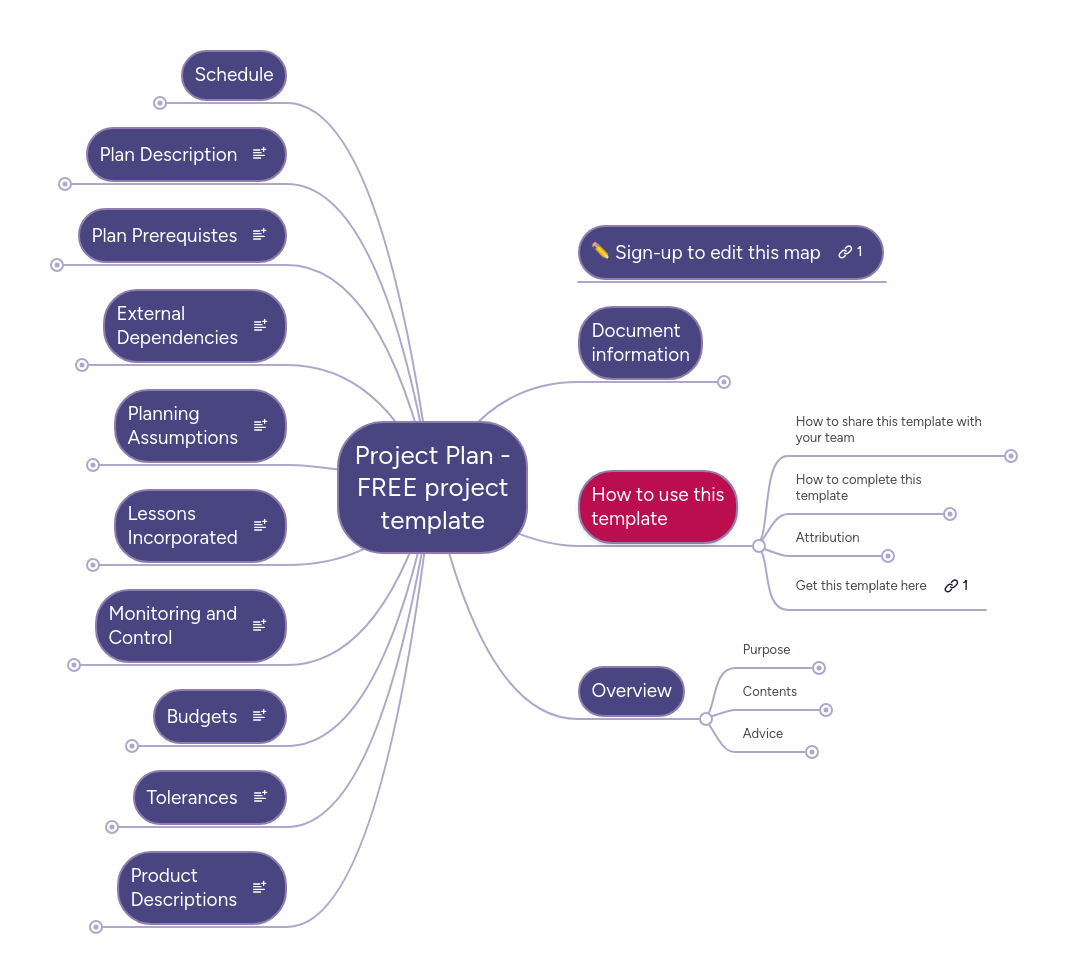 Project Plan - FREE project template | MindMeister Mind Map
