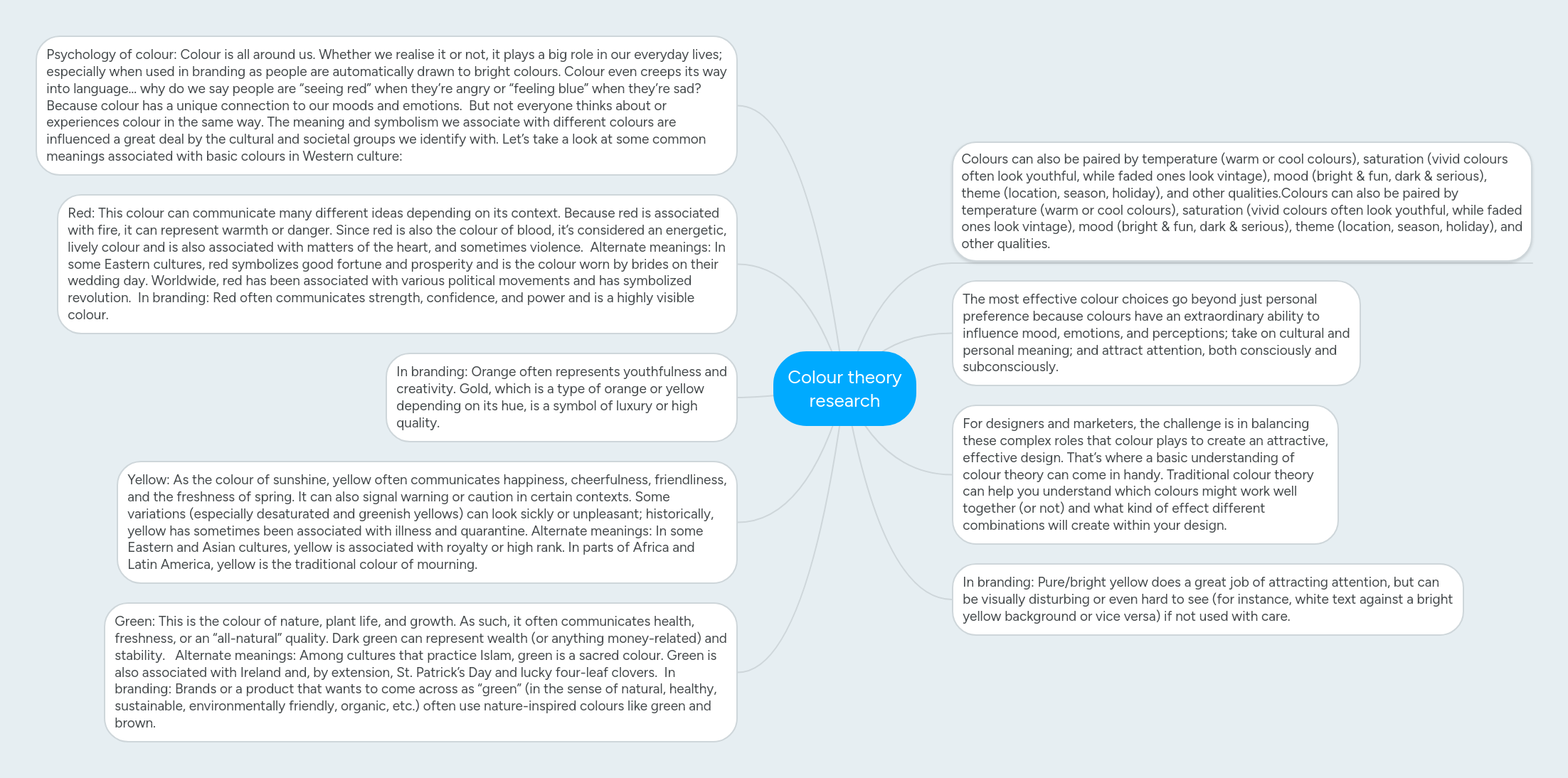 Colour theory research | MindMeister Mind map