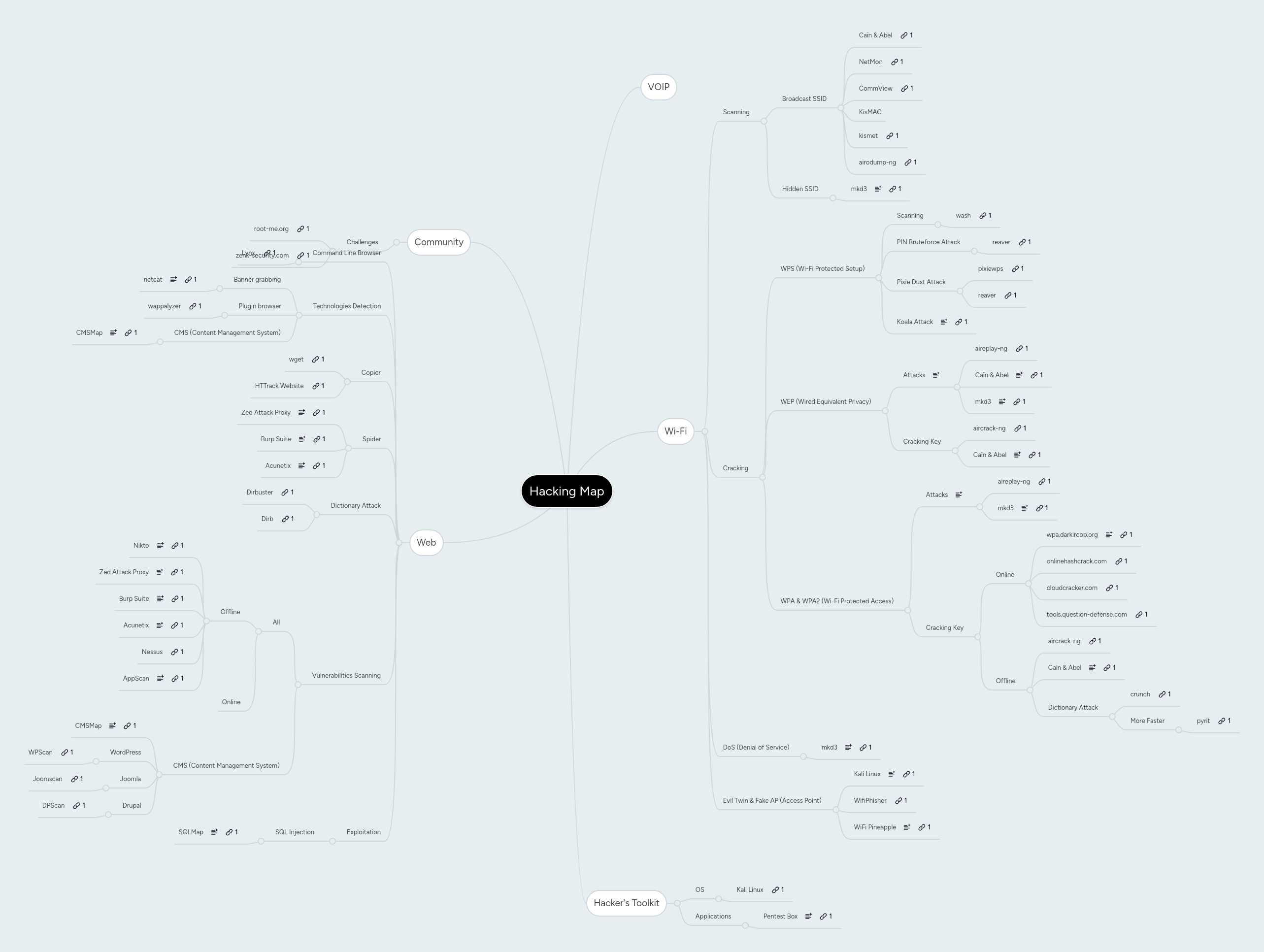 Hacking Map | MindMeister Mind map