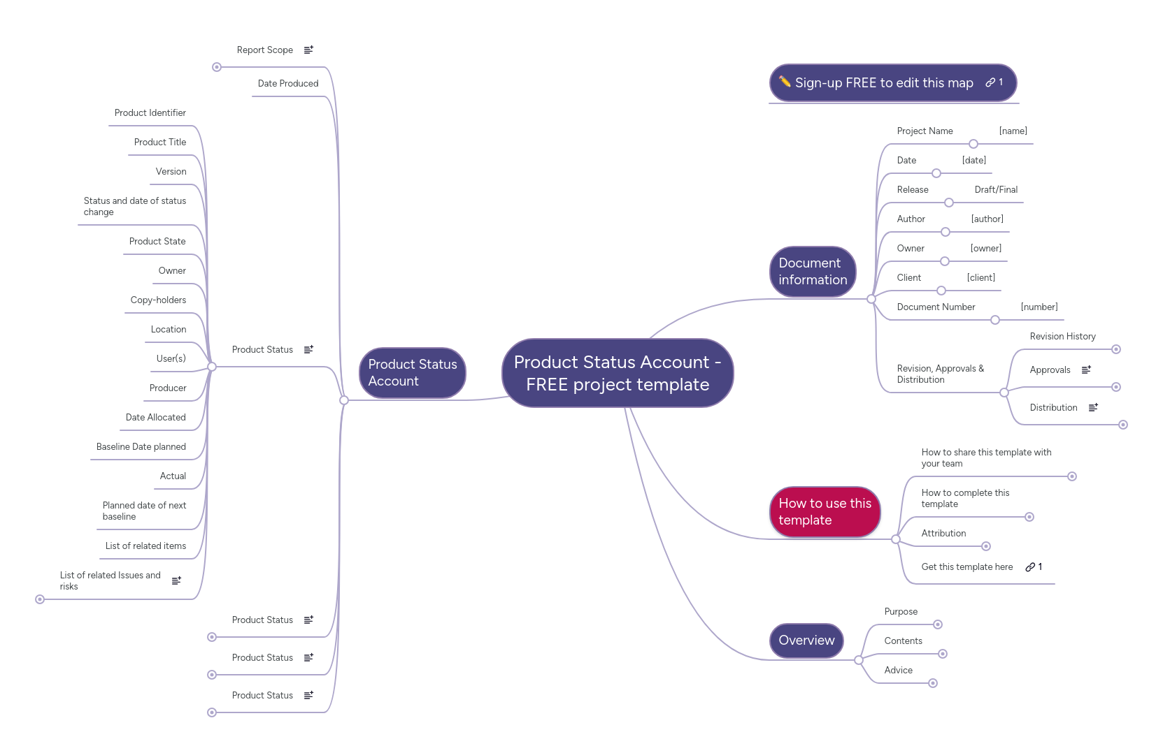 Product Status Account - FREE project template | MindMeister Mind map