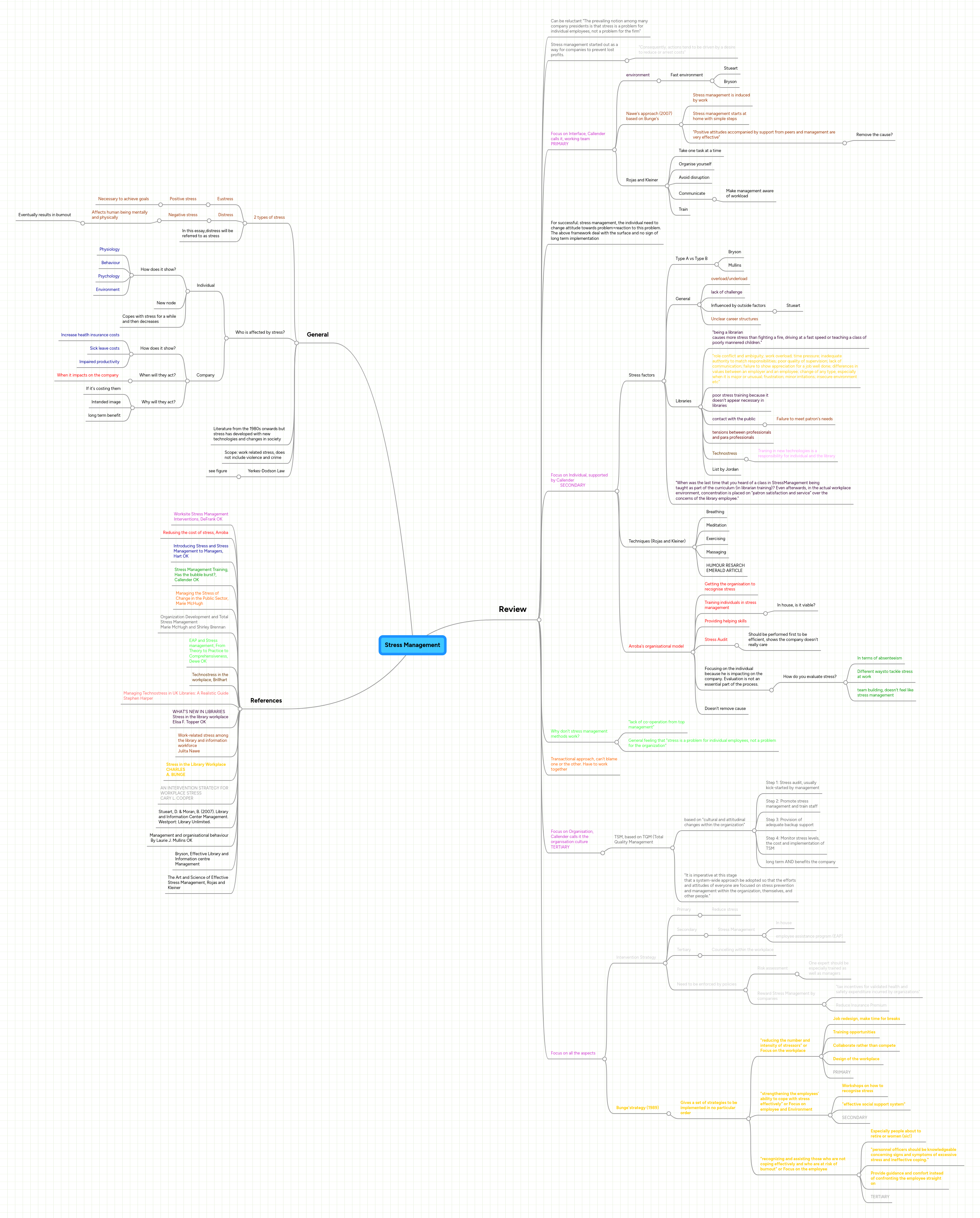 Stress Management | MindMeister Mind Map
