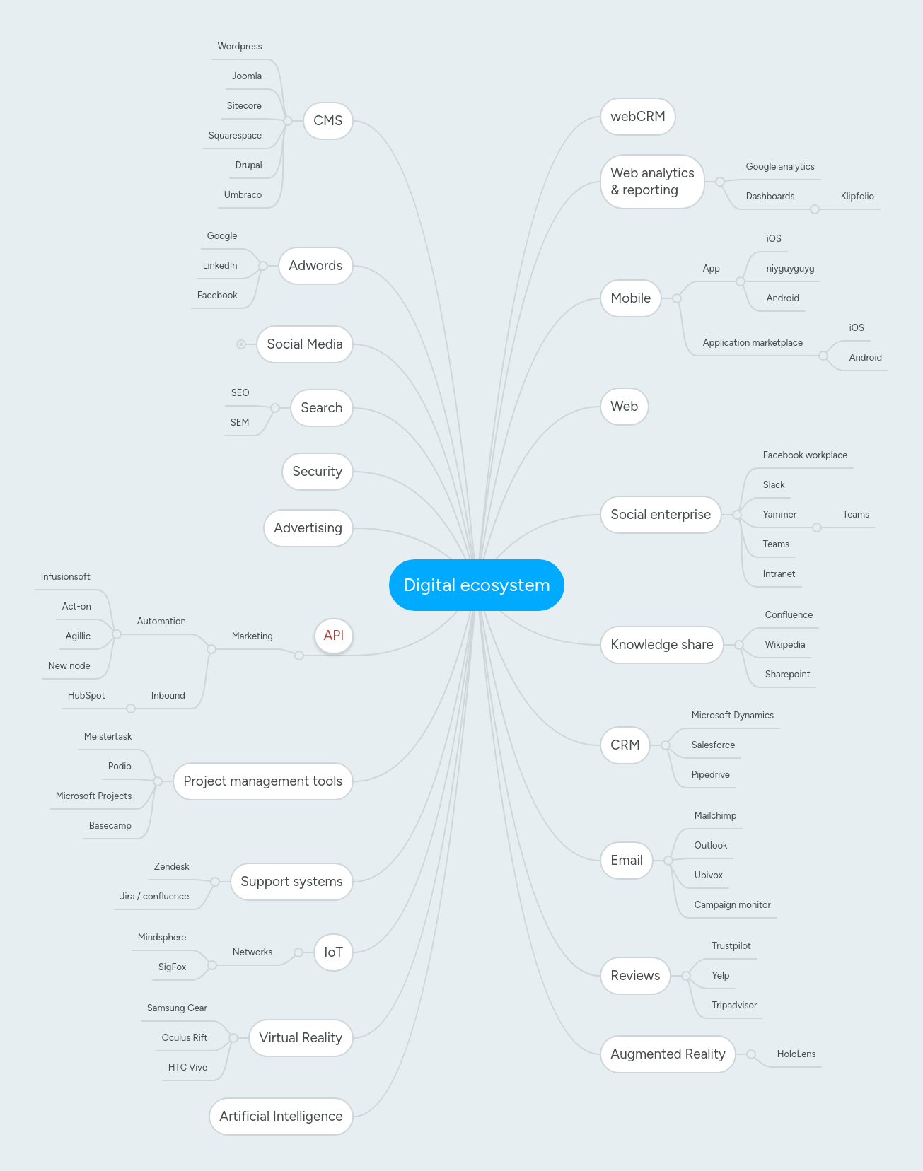 Digital ecosystem | MindMeister Mind map