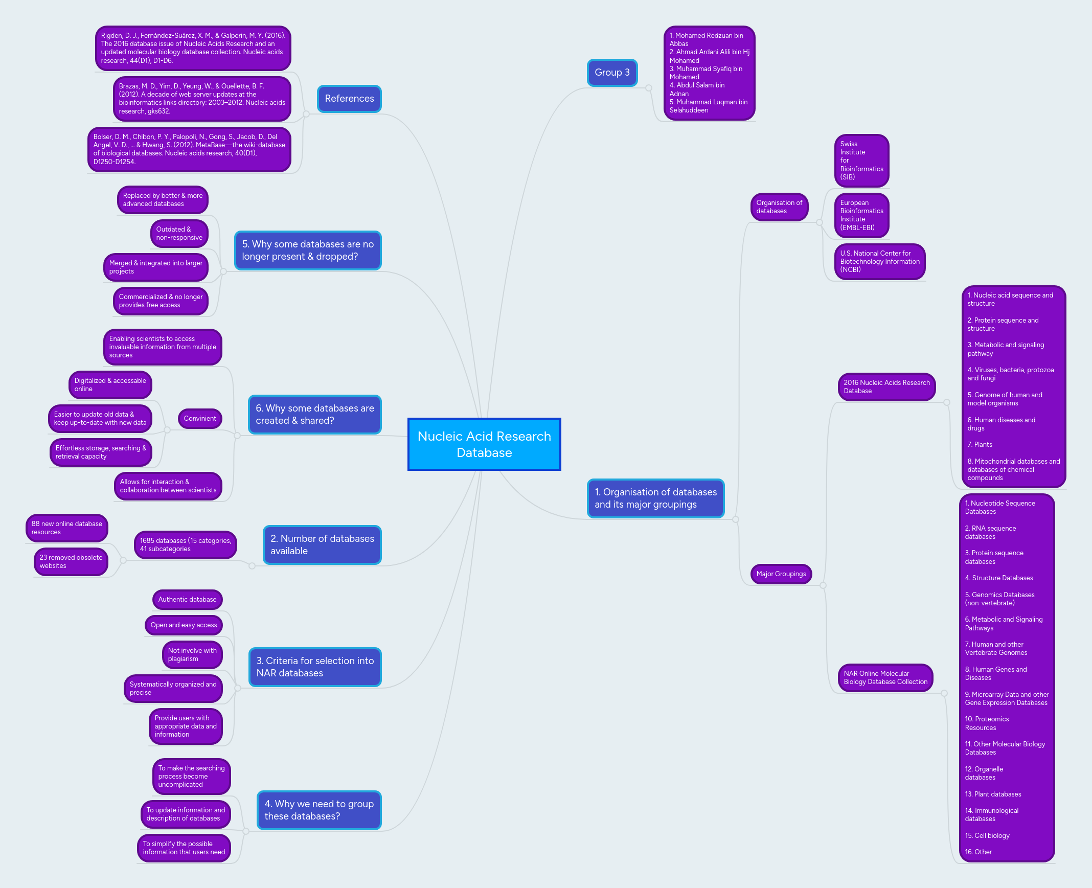 Nucleic Acid Research Database | MindMeister Mind map