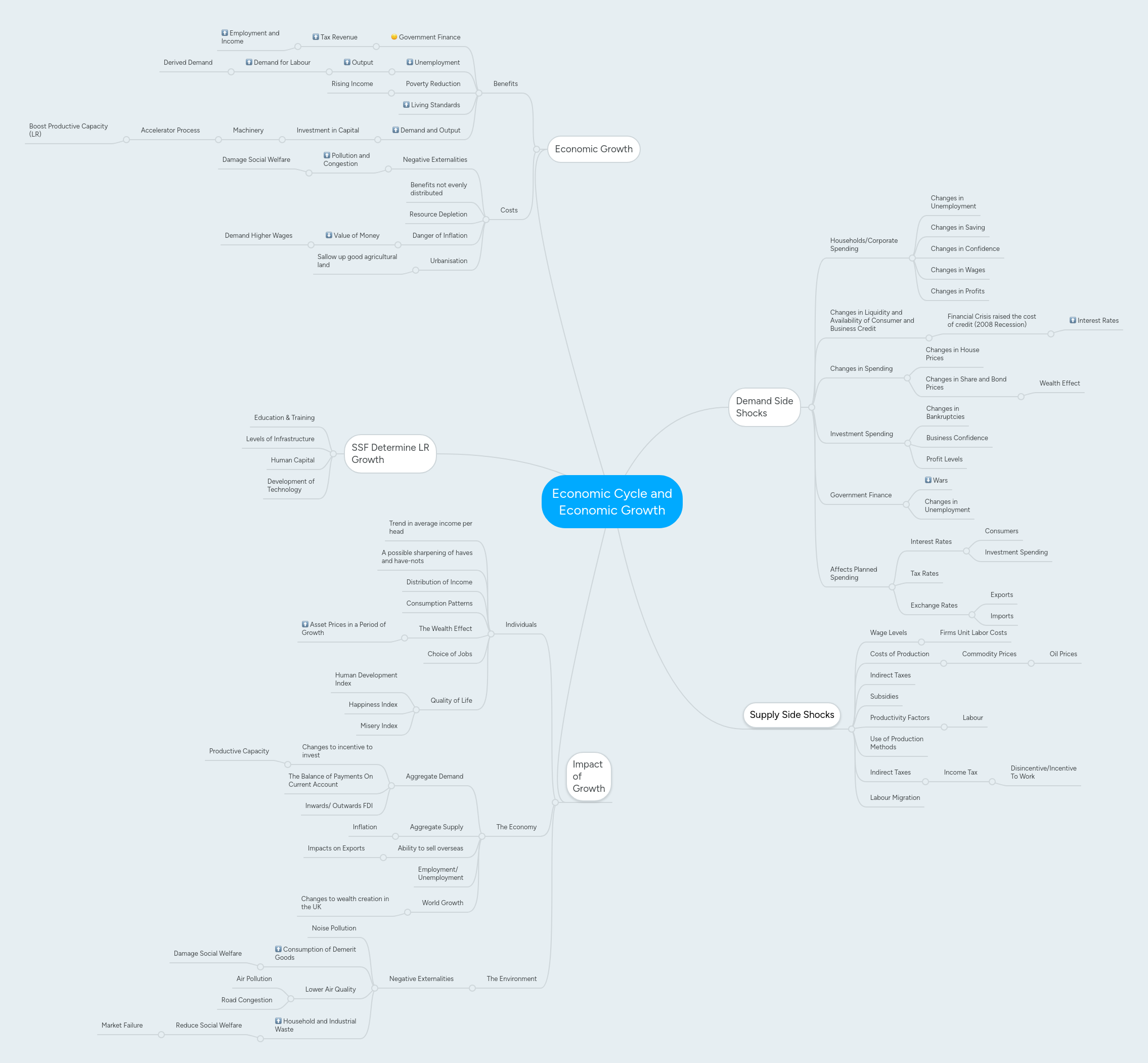 Economic Cycle and Economic Growth | MindMeister Mind Map