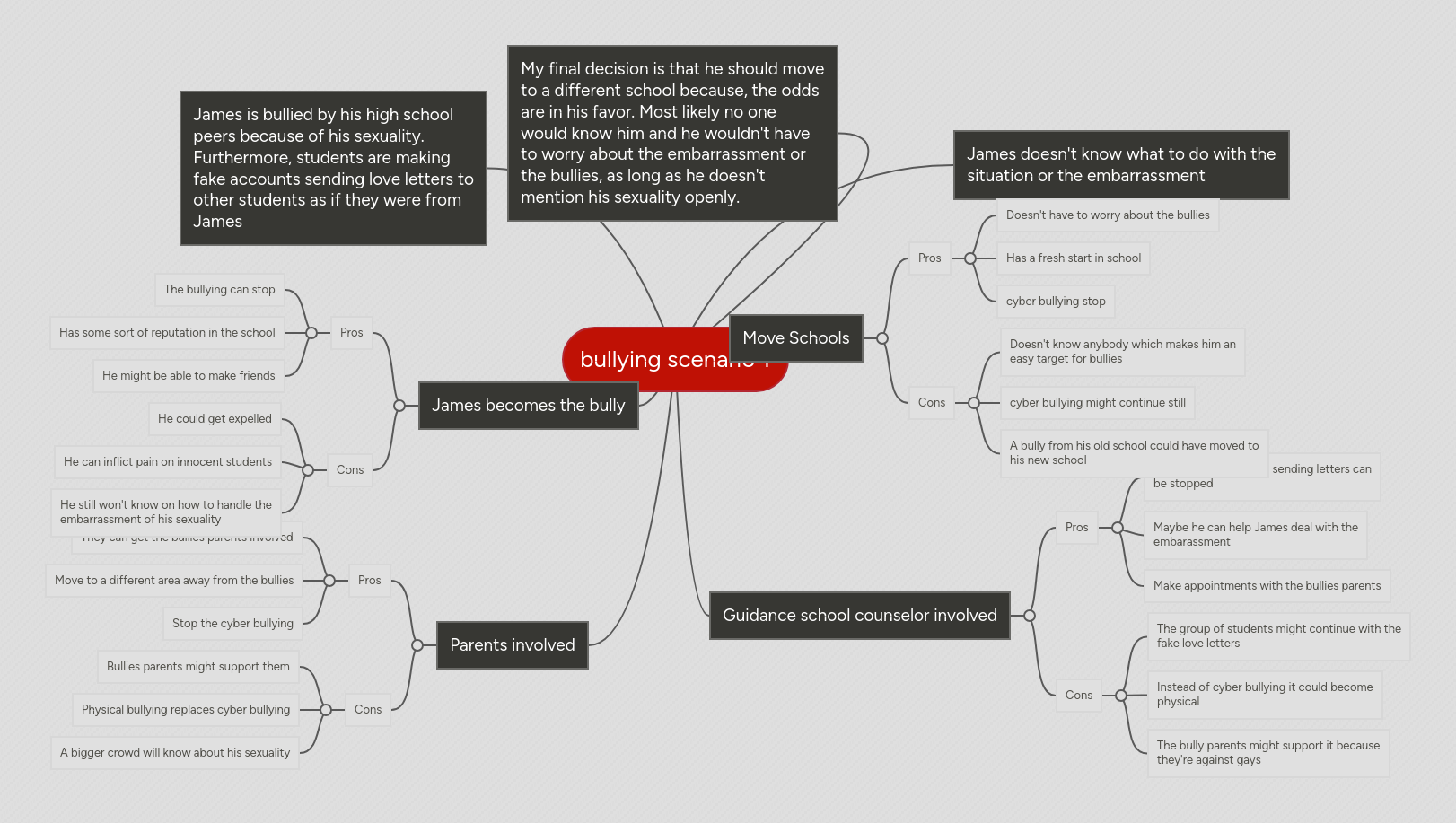 bullying scenario 1 | MindMeister Mind map