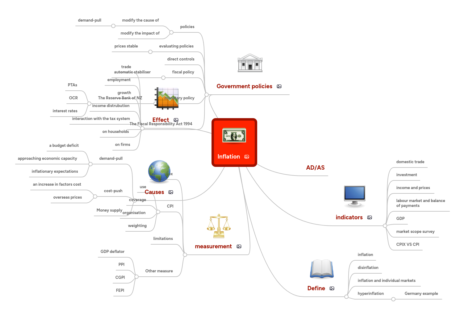 Inflation | MindMeister Mind map