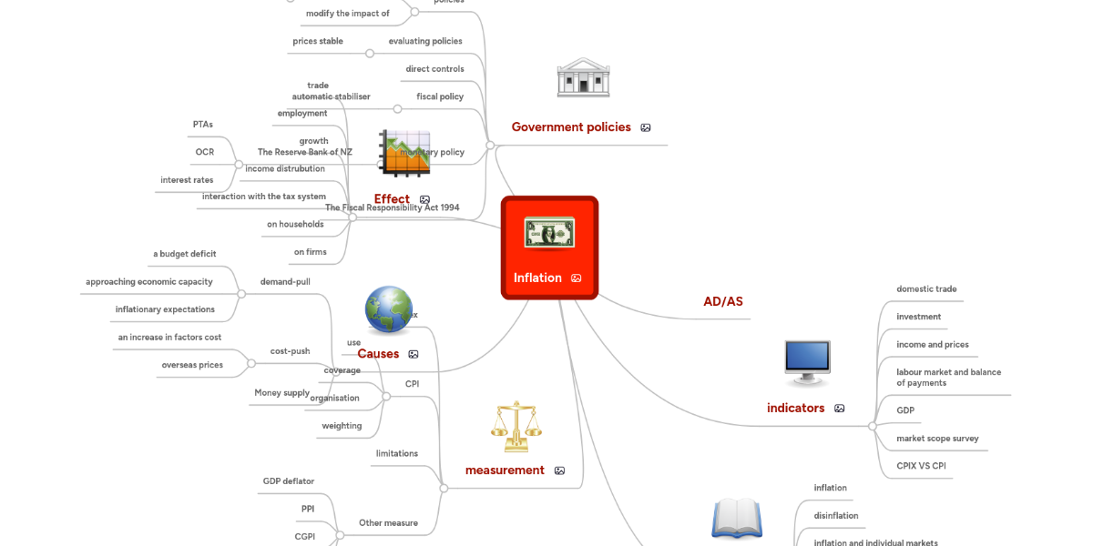 Inflation | MindMeister Mind Map